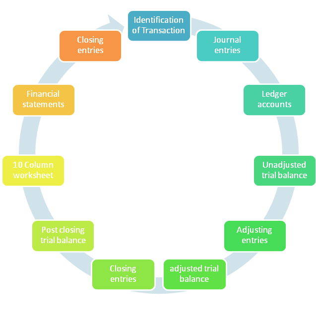 accounting cycle – Finsprout.com accounting cycle – Finsprout.com
